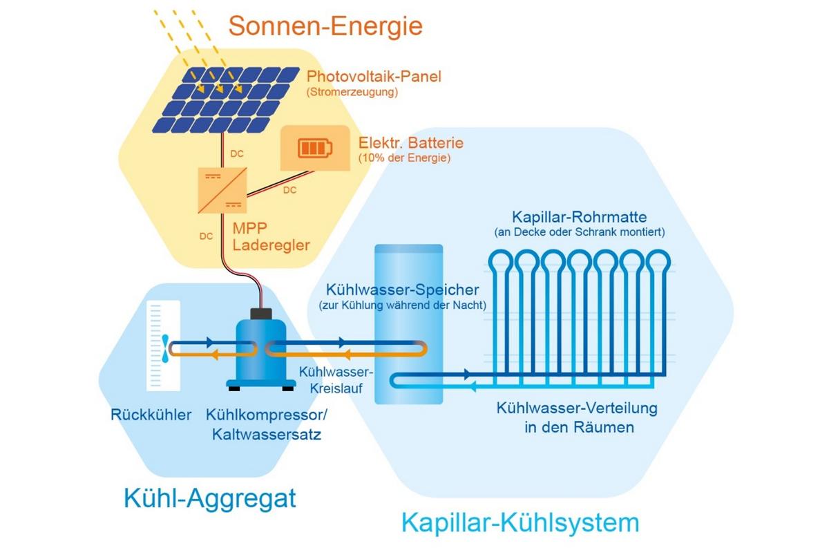 Solarfreeze – kühlen mit der Sonne