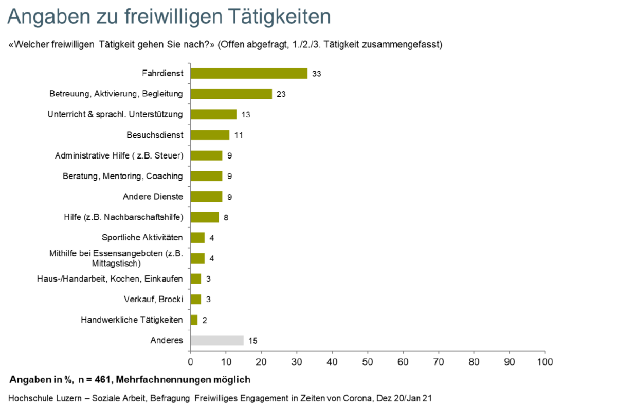 «Engagement trotz Risikogruppe? Folgen der Corona-Pandemie für ältere ...